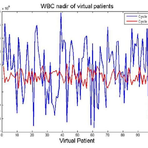 Wbc Nadir Of Virtual Patients 42 Adaptive Model Predictive Control