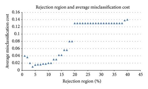 Relationship Between The Rejection Threshold And The Average Download Scientific Diagram