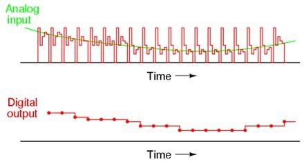 ANALOG TO DIGITAL CONVERTER How ADC Works