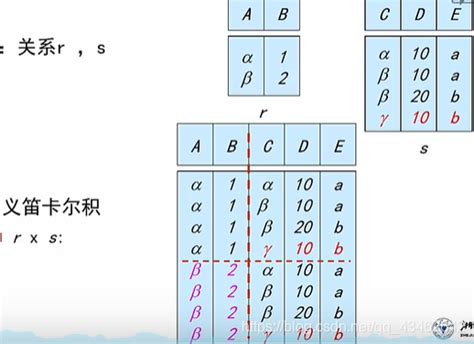 数据库系统原理 关系代数,及关系运算数据库系统原理六种基本运算符的定义 Csdn博客 数据库系统原理 关系代数,及关系运算数据库系统原理六种基本运算符的定义 Csdn博客
