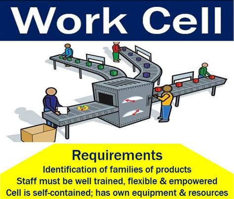 Manufacturing Cell Layout Examples