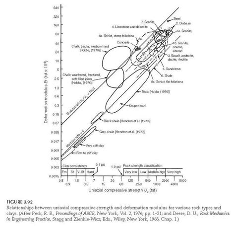 Constrained Modulus Estimate For Hard Clay Foundation Engineering
