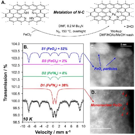 Development Of Molecularly Inspired Metalation Synthesis Of Fe N C A Download Scientific
