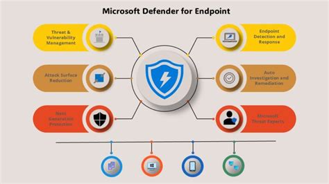 Microsoft Defender For Endpoint Comprehensive Guide To Architecture