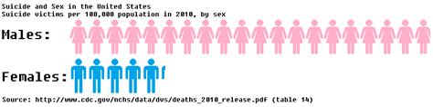 Made This Graphic Suicide Rates By Sex In The USA 2010 R MensRights