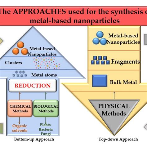 Bottom Up And Top Down Approaches For Np Synthesis Download Scientific Diagram