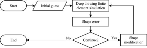 The Flow Chart Of Blank Optimization Based On Iterative Method