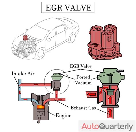 Why Does Egr Valve Open Egr Tube What Is It And When To Clean Or
