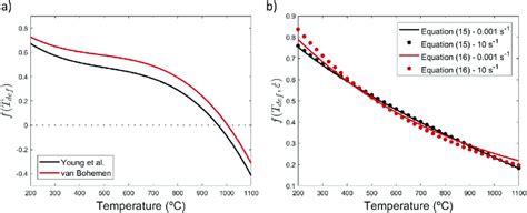 A Evolution Of The Temperature Dependent Function Ft Def Used By