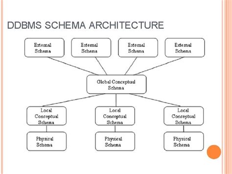 distributed database architecture distributed database motivation