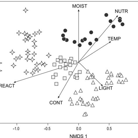 Nmds Ordination Axes 1 And 2 Based On Relative Euclidean Distance Download Scientific