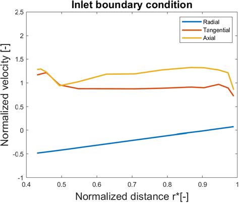 The Inlet Boundary Conditions Showing The Radial Tangential And Axial Download Scientific