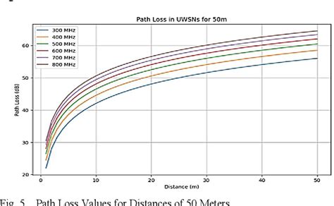 Figure 10 From Underground Wireless Communication Model For Sensor Networks Semantic Scholar
