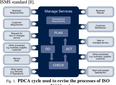 Figure 1 From Evaluation And Comparison Of Cobit Itil And Iso27k1 2 Standards Within The