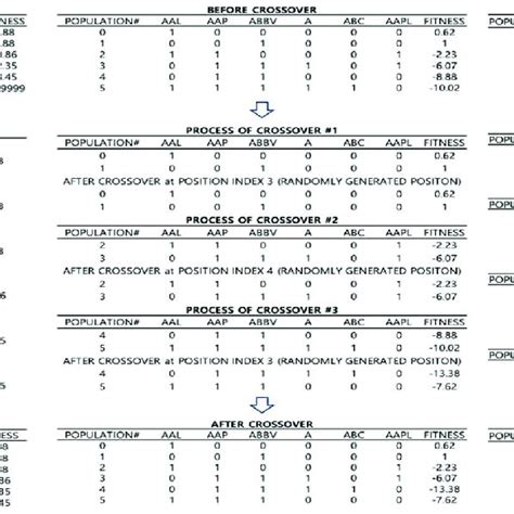 An Example Of Genetic Operation With Selection Crossover And Mutation