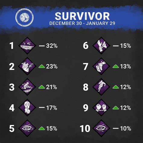 Developer Update Stats Rdeadbydaylight