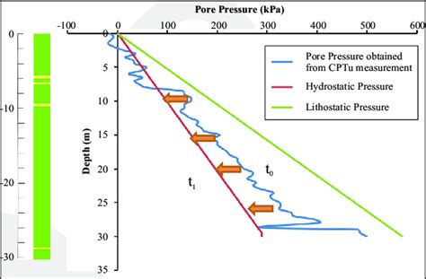 Pore Pressure Profile At Initial T 0 And End Conditions T 1 Cptu13 Download