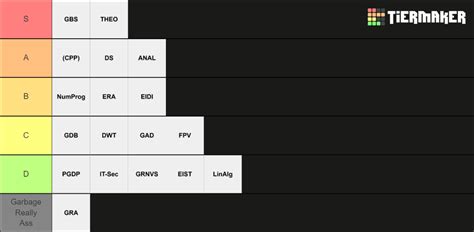 Tum Informatik Bachelor Tier List Community Rankings Tiermaker