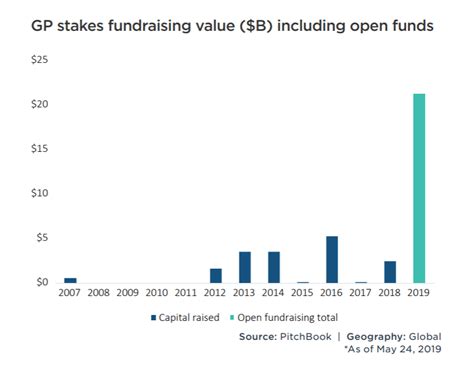 Gp Stakes Fundraising Is Starting To Boom Pitchbook