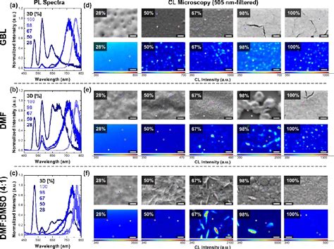 Figure 4 From High Throughput Automated Exploration Of Phase Growth Kinetics In Quasi 2d