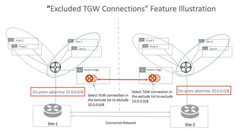 Multi Region Multicloud Transit Gateway Peering Workflow Documentation