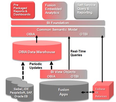 Bi Direct Bi In Fusion Application Otbi Biapps And Advanced Analytics