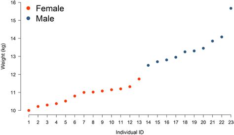 Relationship Between The Weight As Measured At The Moment Of The Download Scientific Diagram