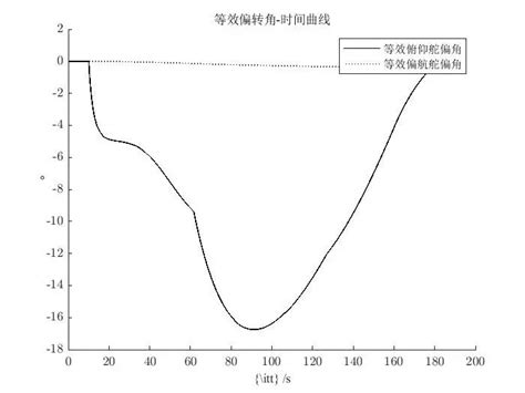 【气动学】基于四阶龙格库塔法实现ussa1976大气模型远程火箭飞行轨迹设计附matlab代码和报告 Csdn博客