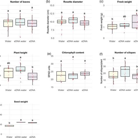 Box Plot Diagrams Showing The Effect Of Edna Conc 150 Ng μl⁻¹ On The Download Scientific