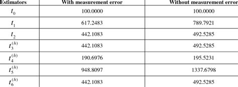 2 pre s of estimators with and without measurement errors download table