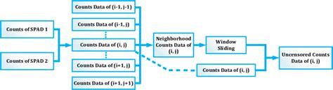 Flowchart Of Proposed Low Acquisition Time Photon Counting Imaging