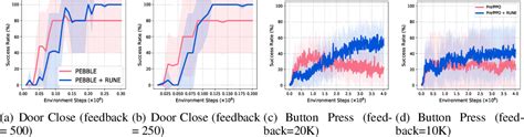 Figure From PREFERENCE BASED REINFORCEMENT LEARNING Semantic Scholar