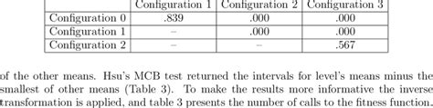 P Values Returned By Paired T Tests Between Each Pair Of Configurations Download Table