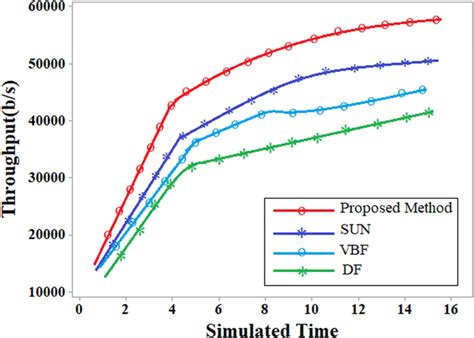 Throughput Of Dl Hdbt Algorithm Download Scientific Diagram