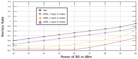 A Learning Based Framework For Enhancing Physical Layer Security In