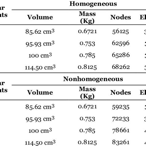 Material Properties Of Homogeneous And Nonhomogeneous Models Download