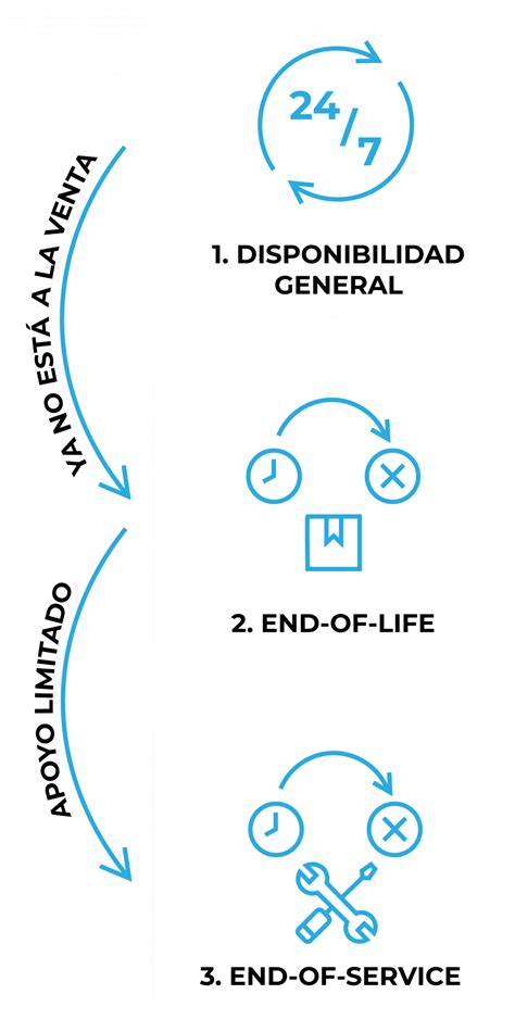 El Fin De La Vida útil Eol Y El Fin Del Servicio Eos De Un Vistazo