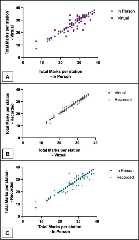 Combined Inter Modality Correlations For Each Assessment Modality