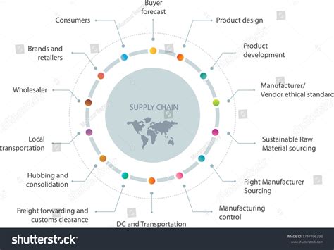 Supply Chain Management Supply Chain Dynamic Stock Vector Royalty Free Shutterstock