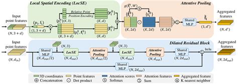 The Architecture Of The Local Feature Aggregation Module Of Randla Net Download Scientific