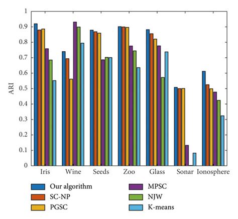 results of six algorithms on uci data sets a accuracy b ari c