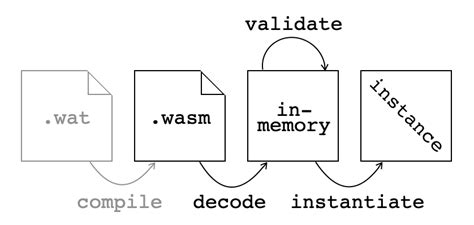 webassembly 解释器实现篇 · issue 96 · mcuking blog · github