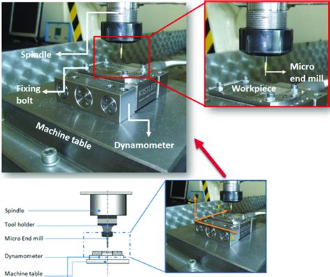 Experimental Setup For The Micro Milling Process Download Scientific