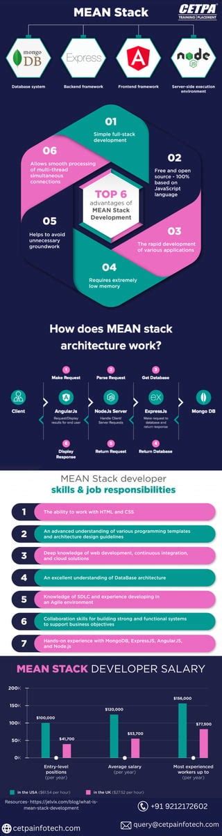 Mean Stack Development Pdf