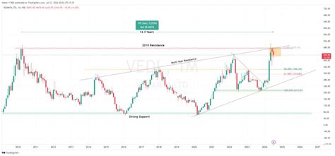 Vignesh M On Linkedin Marketinsights Stockmarketupdate