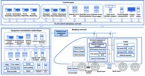 Architecture Of Fao System [1] Download Scientific Diagram
