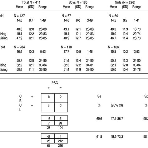 Scores On The Ppsc And Cbcl Total Problems Internalizing And