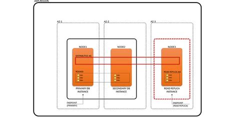 Aws Databases And Analytics On Linkedin Amazon Rds For Sql Server Now