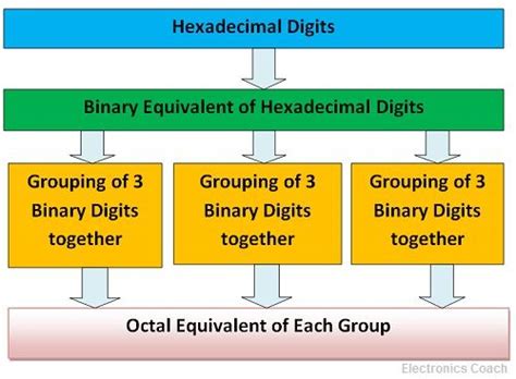 What Is Hexadecimal Number System Binary To Hexadecimal Octal To