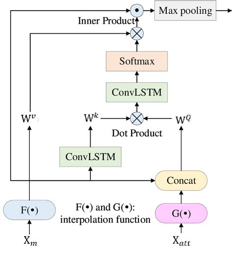 Figure 1 From A Hierarchical Spatialtemporal Cross Attention Scheme